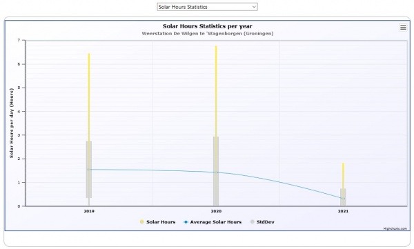 Charts - Solar charts - Cumulus Wiki