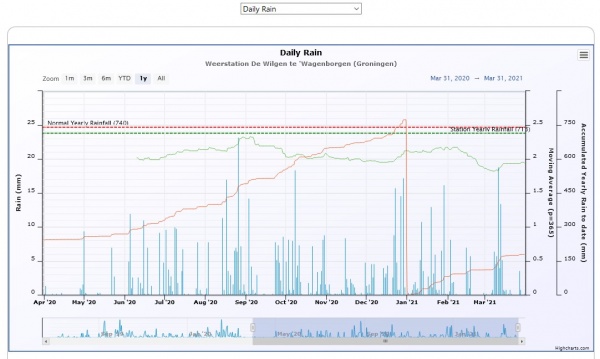 Charts - Rain charts - Cumulus Wiki