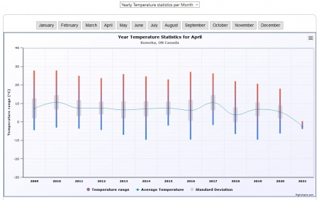 Charts - Temperature charts - Cumulus Wiki