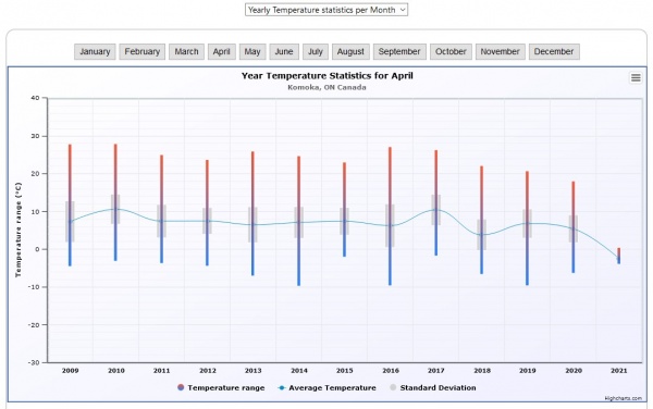 Charts - Temperature charts - Cumulus Wiki