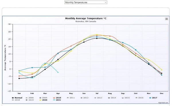 Charts - Temperature charts - Cumulus Wiki