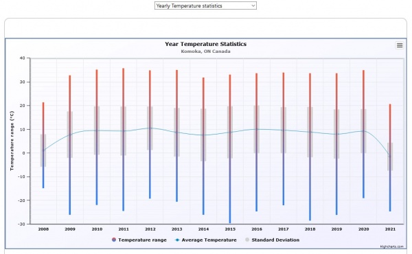 Charts - Temperature charts - Cumulus Wiki